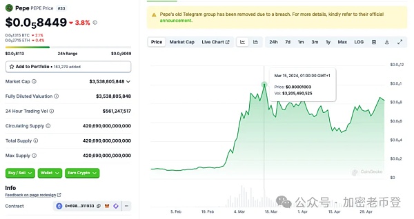 2024 年最頂級模因（MEME）幣 - Coincaso