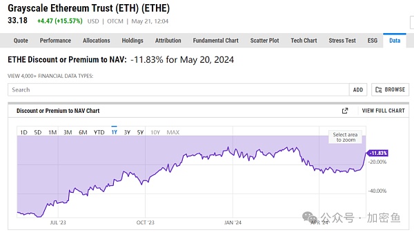 SEC將放棄視ETH為證券 以太坊現貨 ETF 獲批在即 最後折價买ETH機會？ - Coincaso