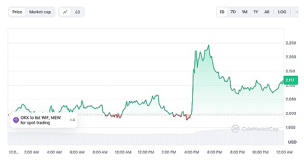 Solana生態爆發 BOME、WIF和BONK帶頭 24小時內漲幅雙位數 - Coincaso