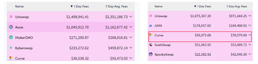 幣圈大佬們有什么動機「救火」Curve - Coincaso
