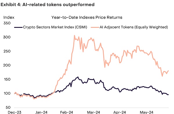 為什么以太坊ETH和 AI 代幣可能是你第三季度的最佳選擇 - Coincaso