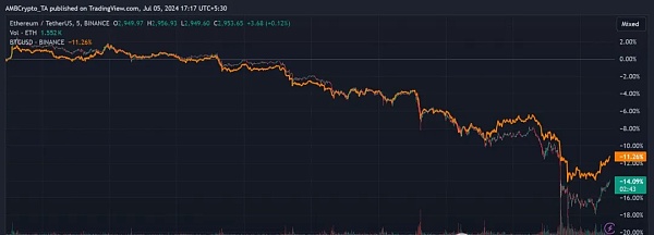 ETH 抹去 ETF 批准前”漲幅後 以太坊的未來如何 - Coincaso