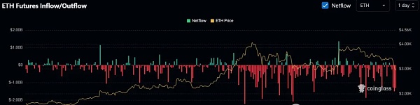 ETH 抹去 ETF 批准前”漲幅後 以太坊的未來如何 - Coincaso