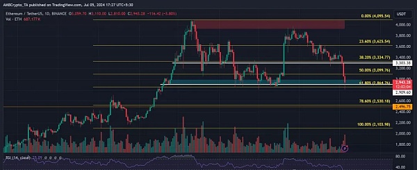 ETH 抹去 ETF 批准前”漲幅後 以太坊的未來如何 - Coincaso