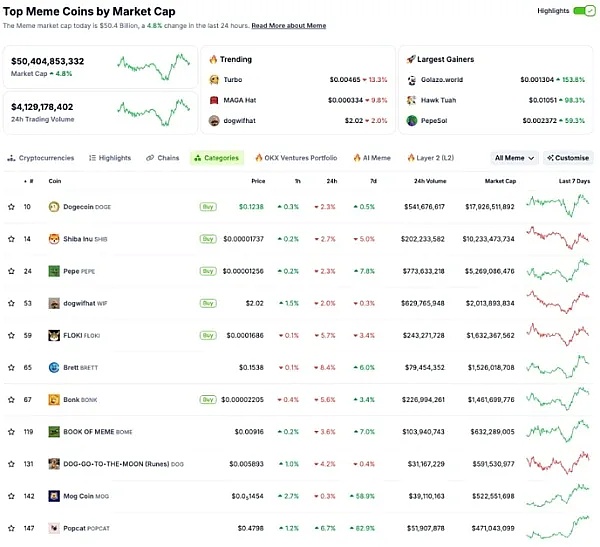 牛市未盡 MEME成為下一波爆發的最佳選擇 - Coincaso