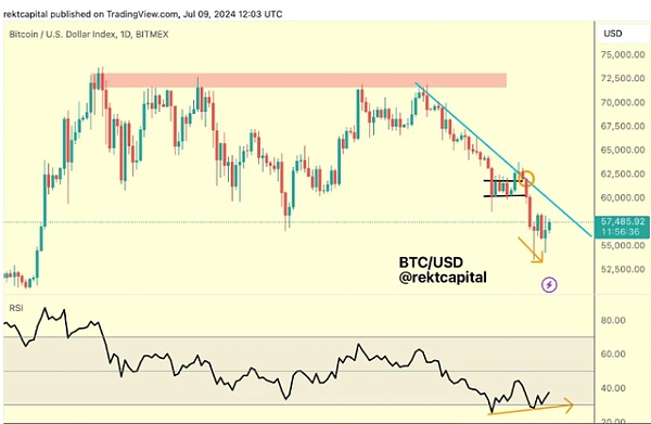隨着比特幣牛市重要趨勢线重新出現 BTC 價格觸及 58000 美元 - Coincaso