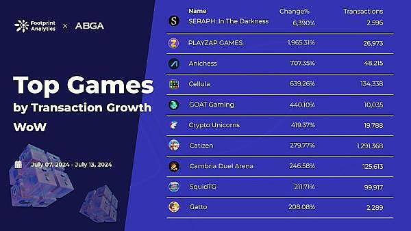 Web3 遊戲周報（7.07-7-13） - Coincaso