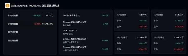 SATS 暴漲超 200% 盤點SATS與Unisats近期關鍵敘事發展 - Coincaso