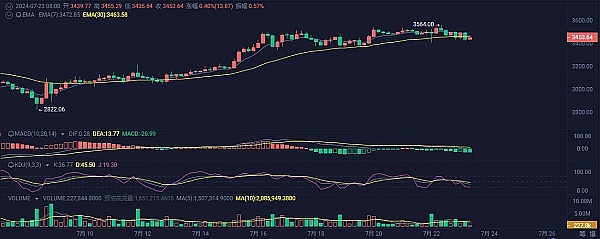 7.23比特幣（BTC）與以太坊（ETH）市場分析及操作策略 - Coincaso