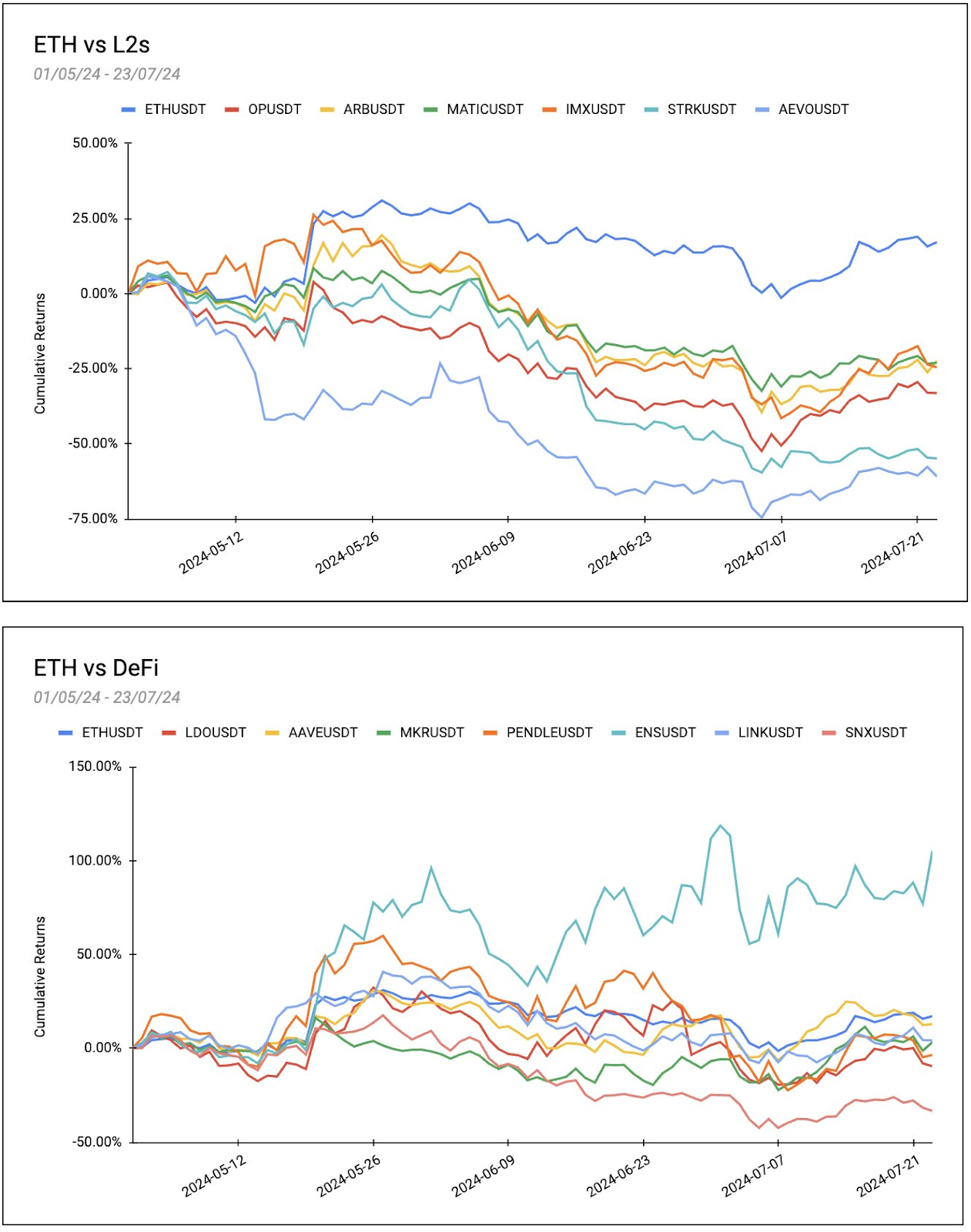 ETH Beta收益復盤：MEME表現最優，集體未跑贏BTC - Coincaso