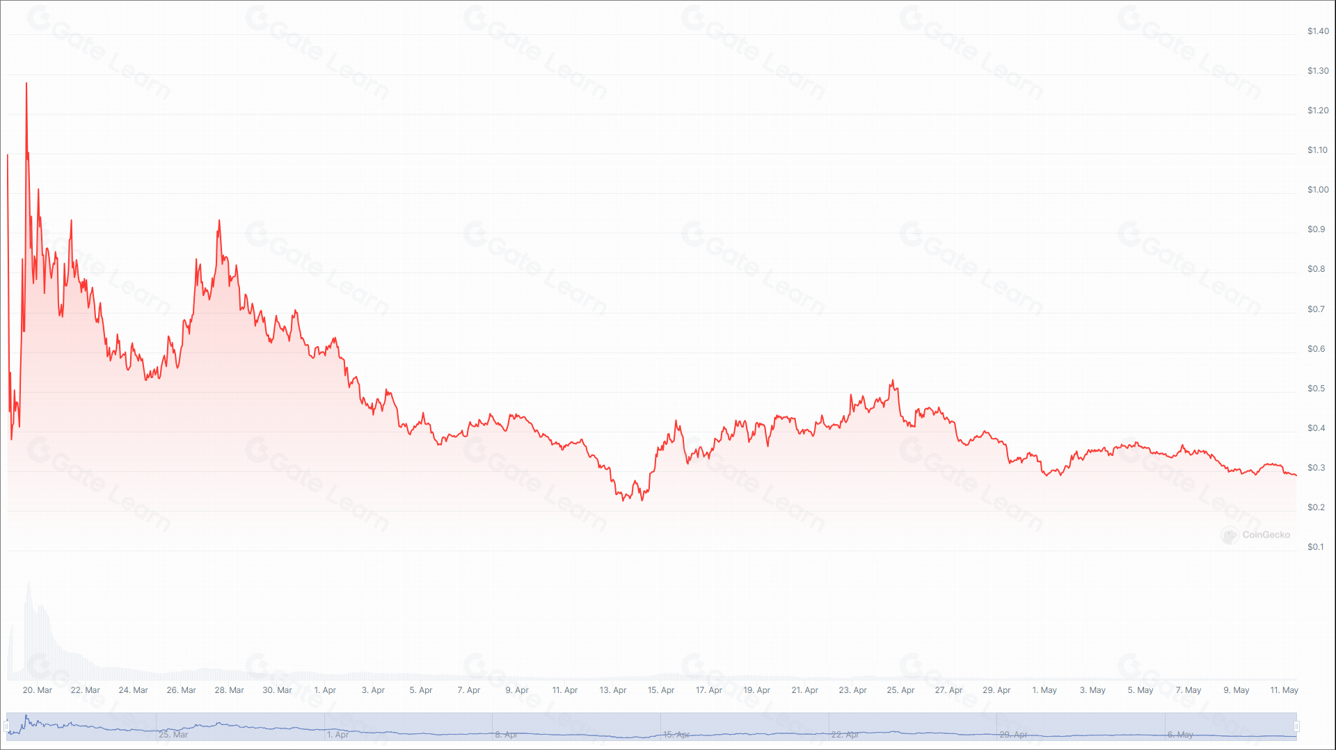 透過SLERF來看MEME賽道 - Coincaso