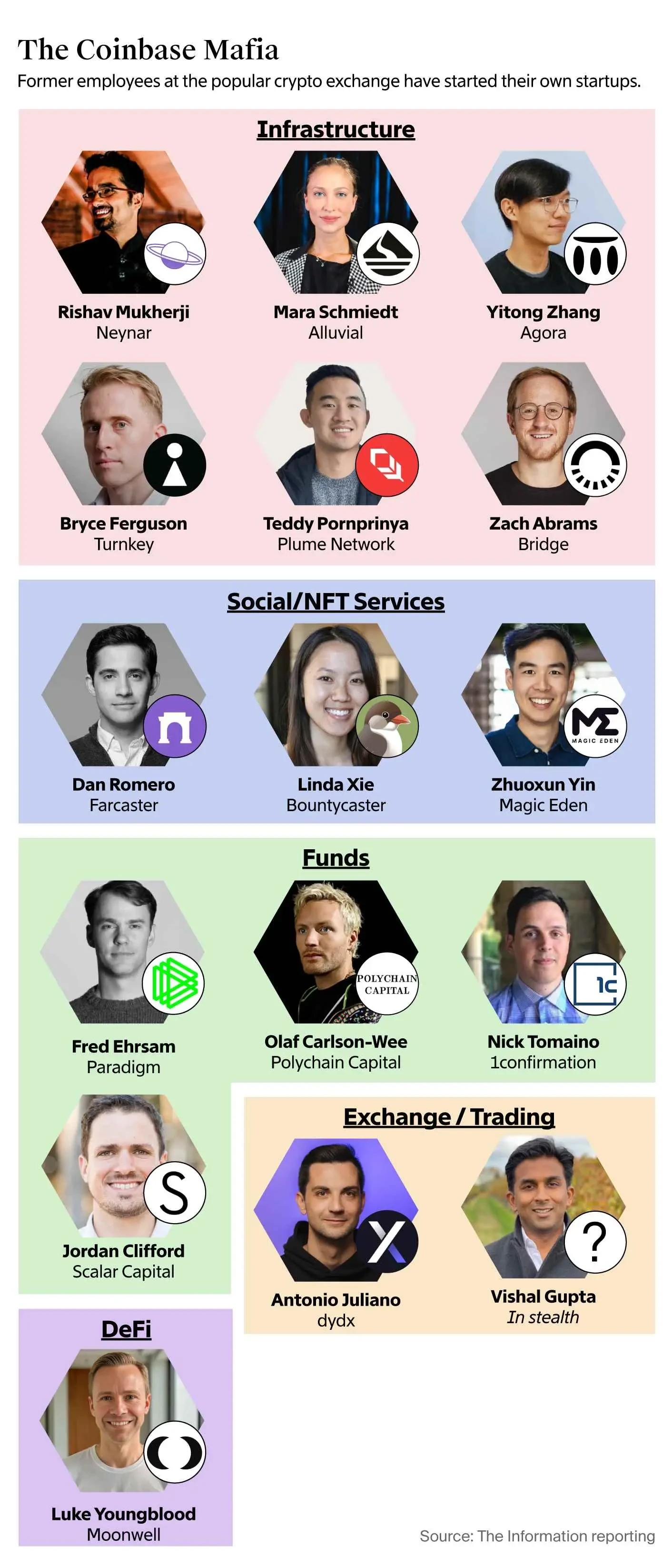 加密貨幣也有江湖，盤點「Coinbase黑幫」勢力版圖 - Coincaso