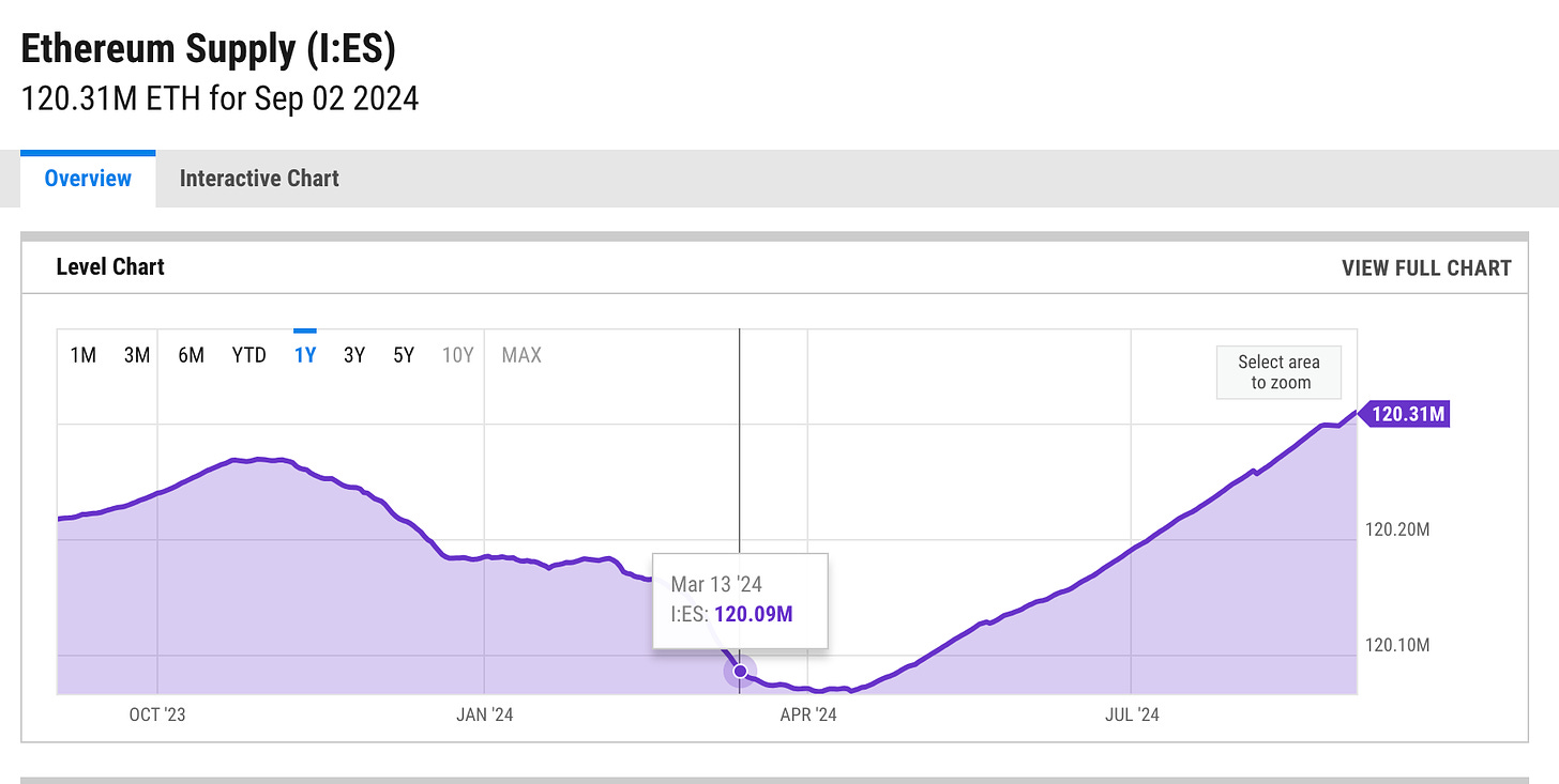 ETH 通脹困境：坎昆升級成功所致？ - Coincaso