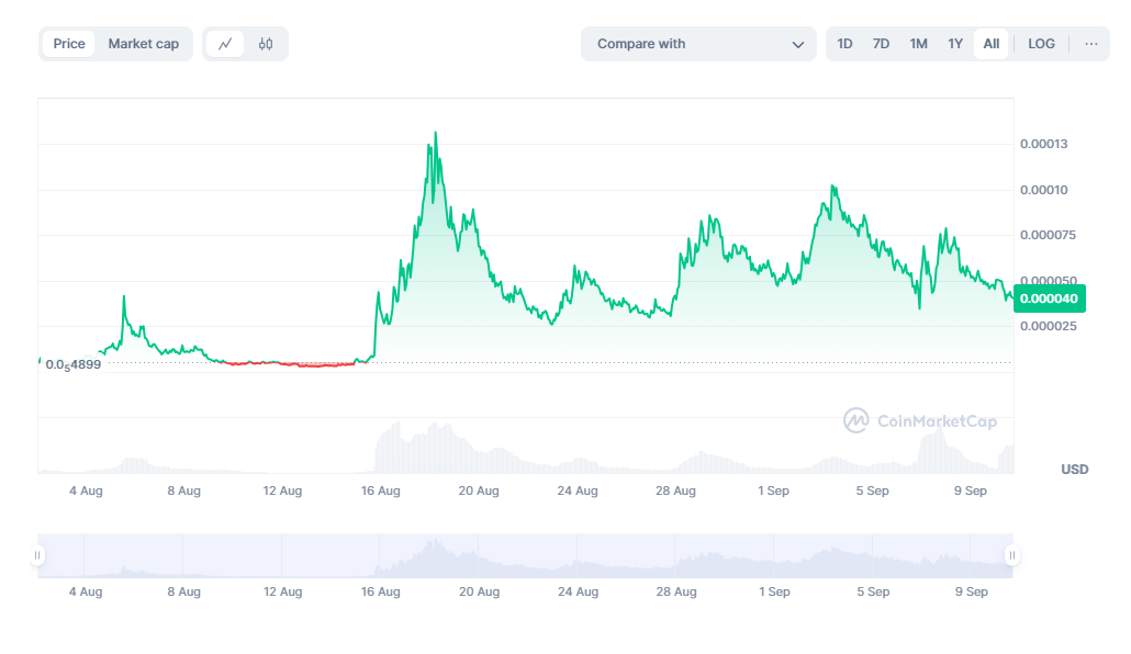 交易所站隊“NEIRO”？MEME內战進行時 - Coincaso