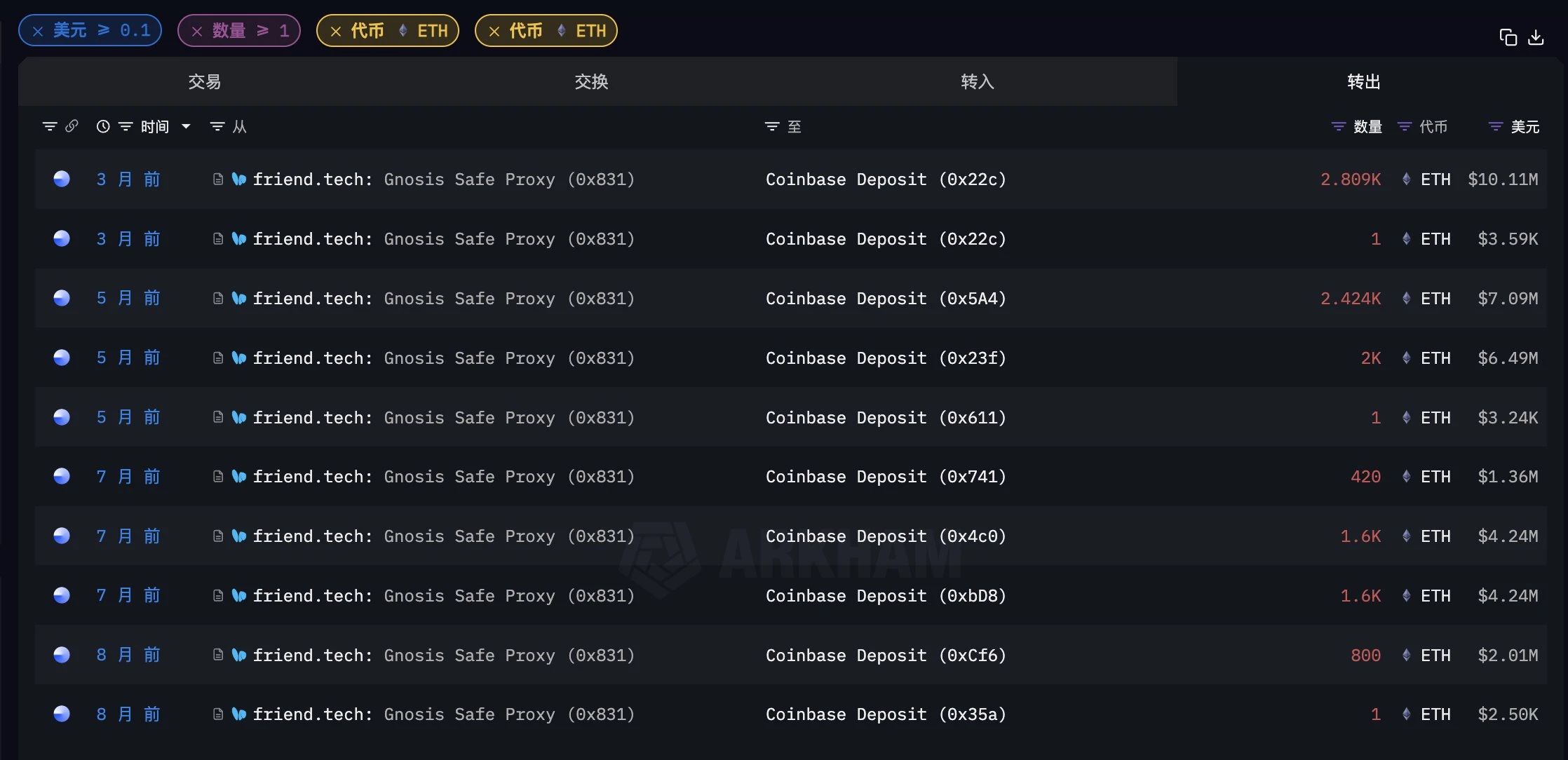 放棄开發權限，累計拋售約2萬ETH收入，friend.tech團隊“軟Rug”？ - Coincaso