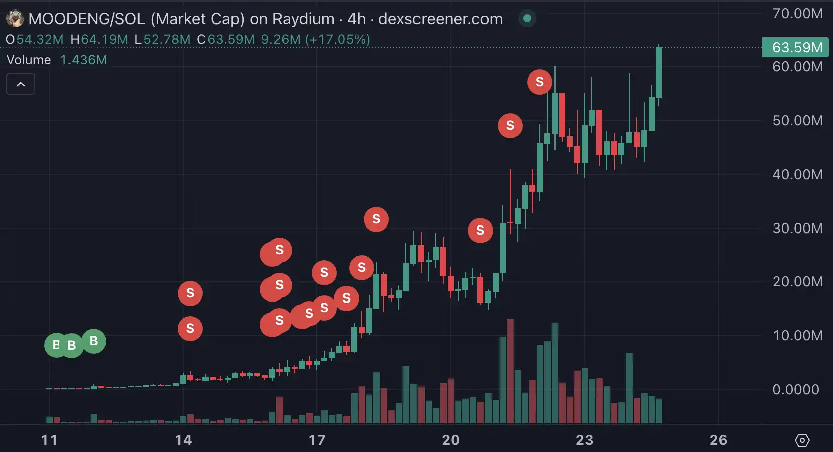 「網紅動物Meme潮」來襲，河馬MooDeng十天漲百倍 - Coincaso