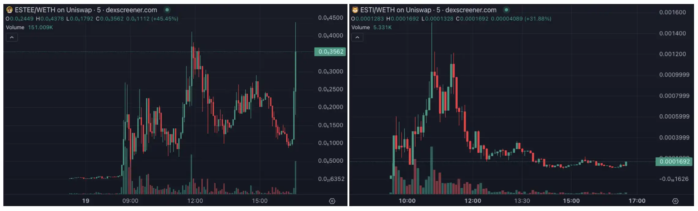 以太坊再現「百狗狂吠」：SHIBA原型狗meme一天50倍 - Coincaso