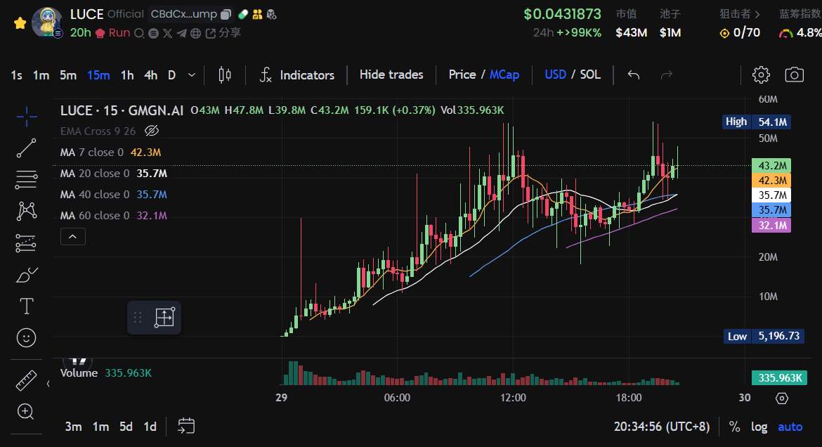 LUCE一夜千倍，真正的「宗教Meme」來了？ - Coincaso