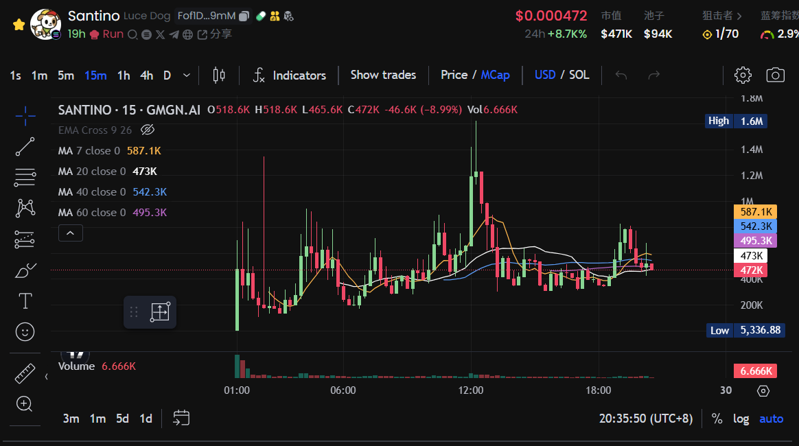 LUCE一夜千倍，真正的「宗教Meme」來了？ - Coincaso