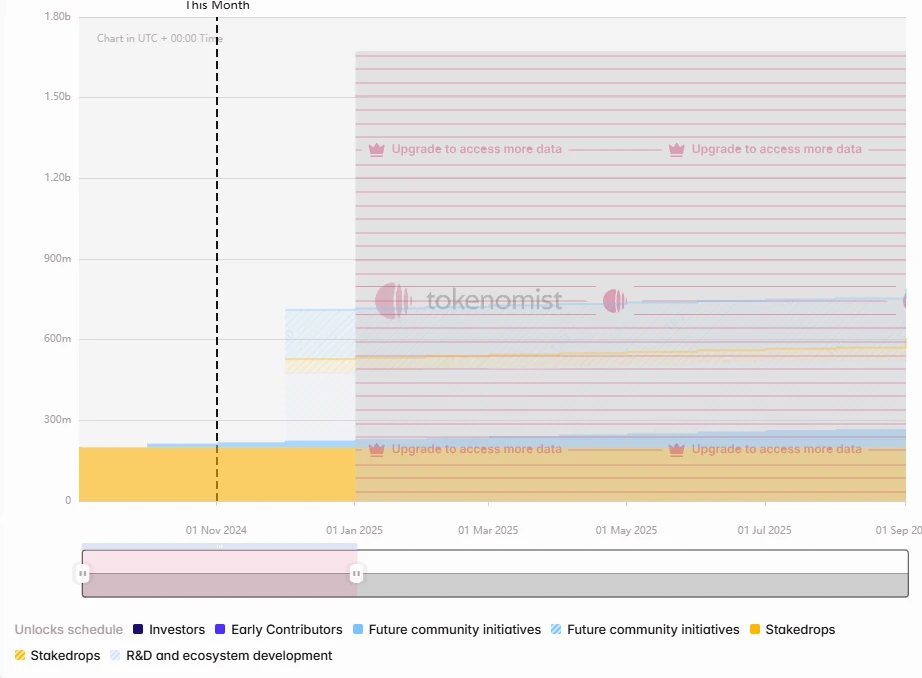 一周代幣解鎖：下周僅5個項目迎來解鎖 - Coincaso