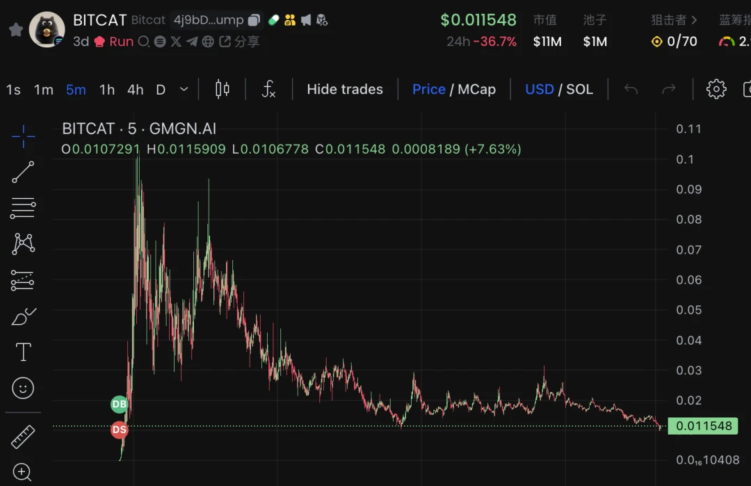 一夜百倍？如何使用GMGN玩轉Meme幣（入門篇） - Coincaso