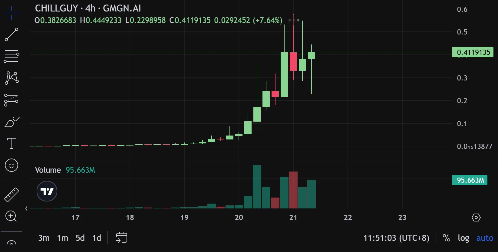 TikTok meme來襲：親身經歷刷了一晚視頻，账戶虧損50% - Coincaso