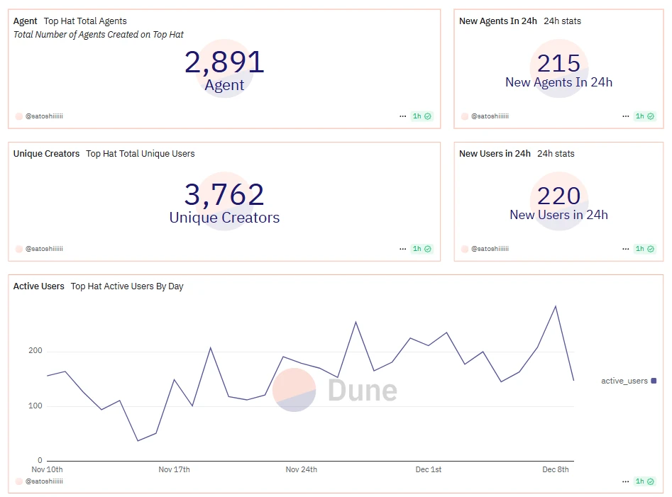 新幣降溫，1.5級有無投資機會？一文了解千萬級市值AI代幣完整敘事 - Coincaso
