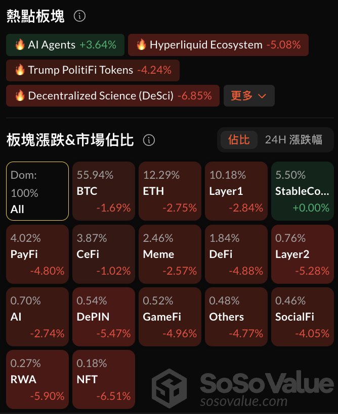 AI Agents板塊逆風暴漲！ai16z市值突破19億美元新高、$VIRTUAL躍升前45大幣種 - Coincaso