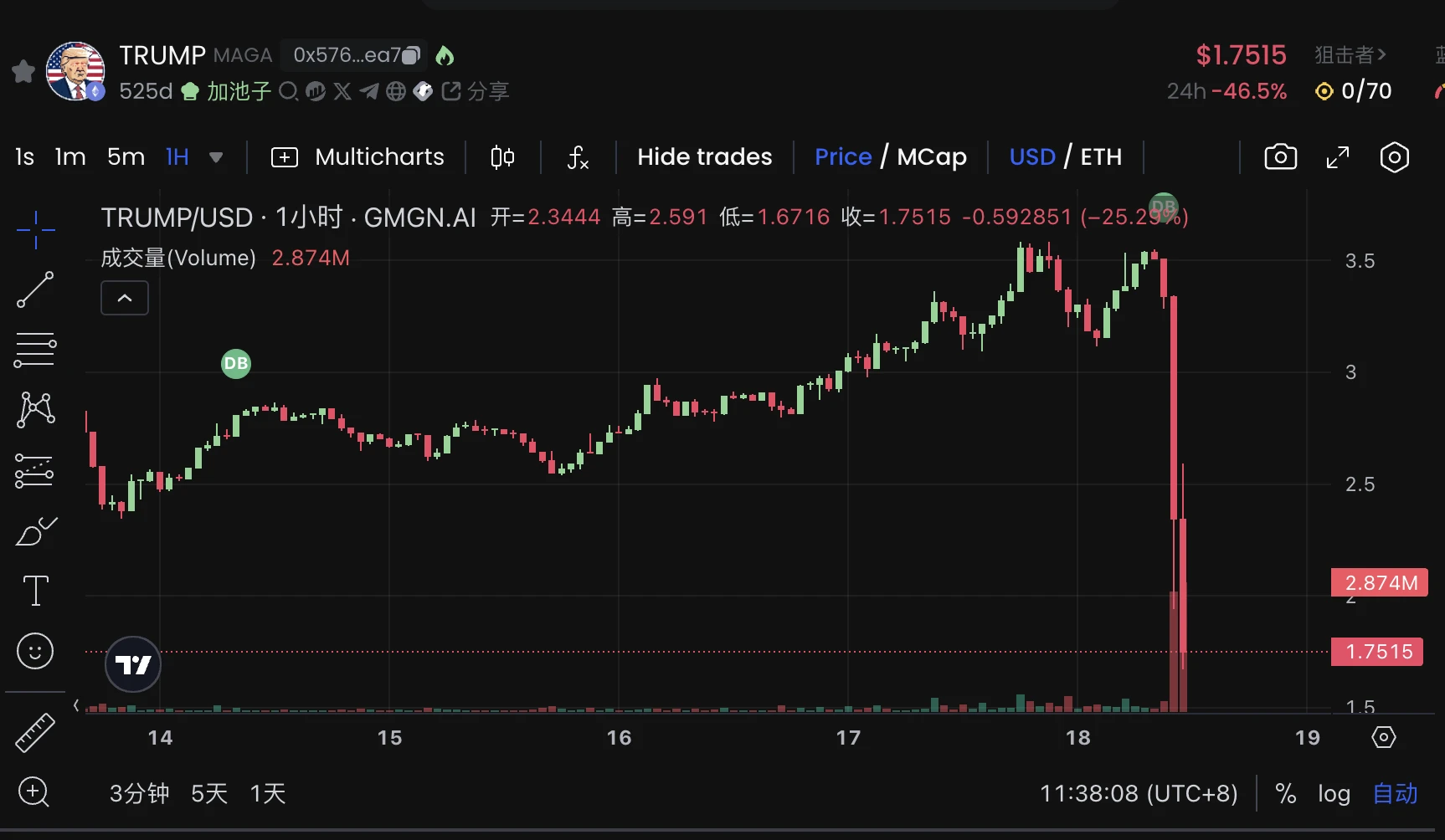 特朗普親自下場發幣？最強Meme幣TRUMP速通百億美元 - Coincaso