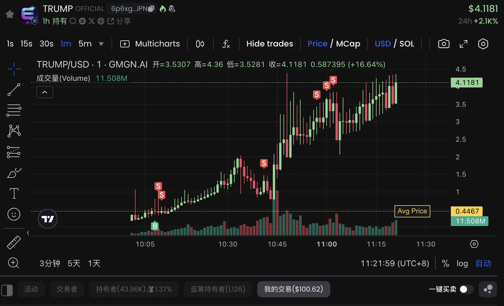 特朗普下場發幣？年度最強Meme速通45億美元 - Coincaso