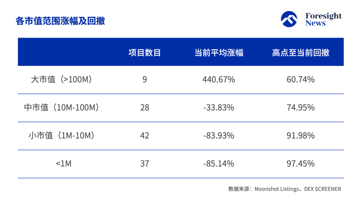 解密Moonshot上幣數據：50%難逃歸零命運，三分之一「上线即巔峯」 - Coincaso