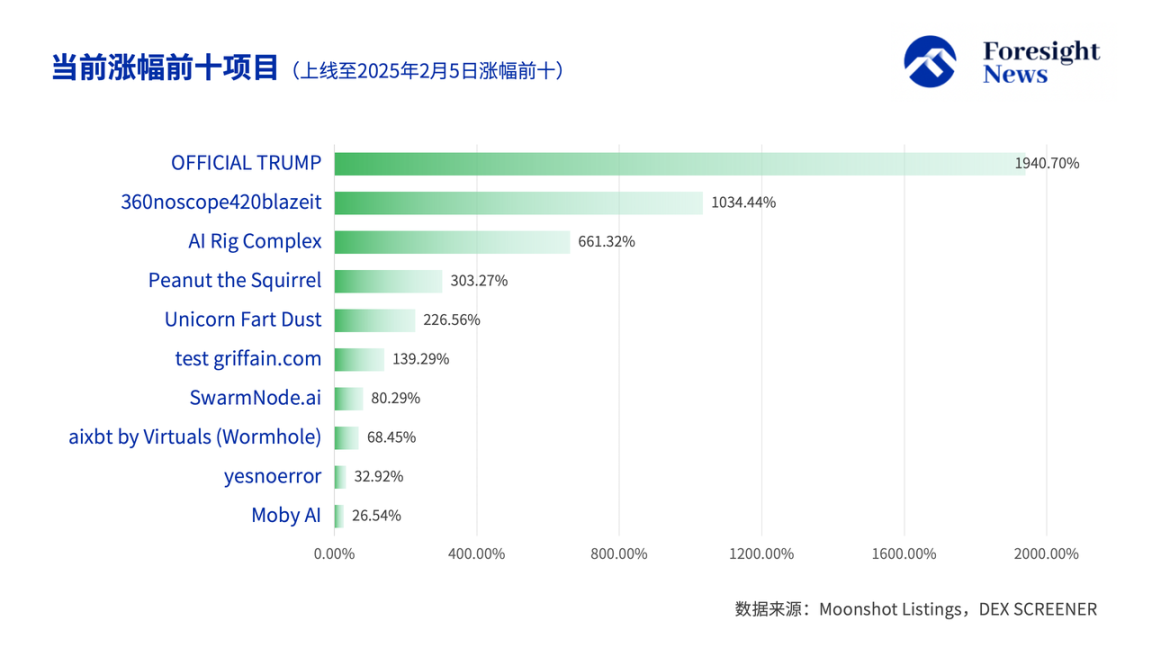 解密Moonshot上幣數據：50%難逃歸零命運，三分之一「上线即巔峯」 - Coincaso