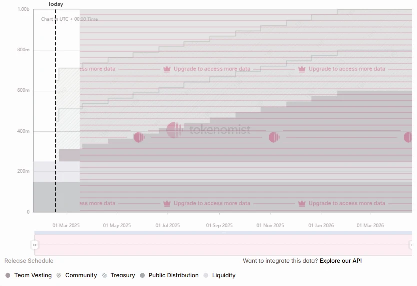 一周代幣解鎖：MELANIA迎來首次解鎖 - Coincaso