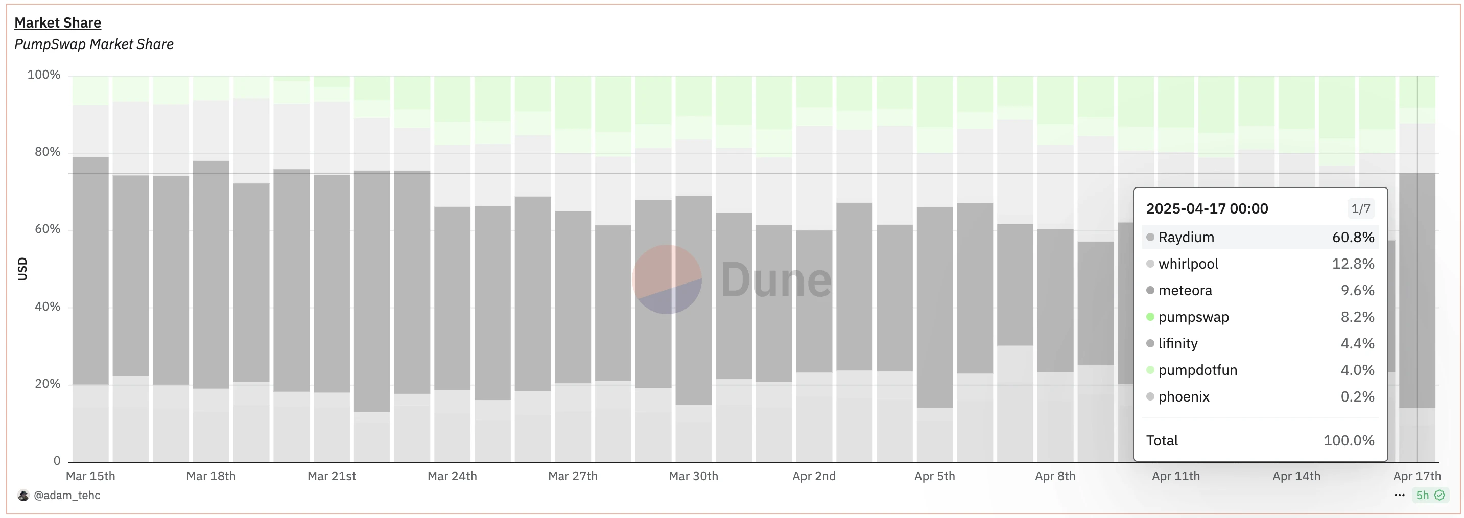 Raydium反擊pump.fun，meme返場季誰能笑到最後？ - Coincaso