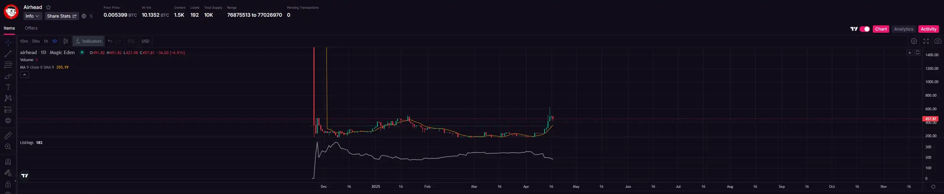 龍頭代幣「甲烷」漲幅超10倍，一文了解比特幣生態新協議Alkanes - Coincaso