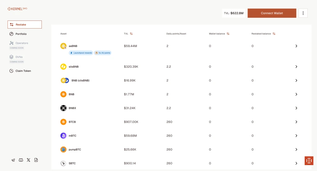 KernelDAO是什么？一文看懂KERNEL幣價上漲的背後邏輯 - Coincaso
