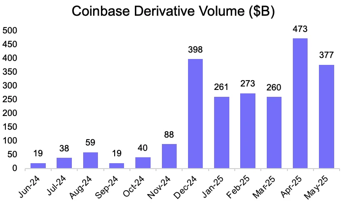 Circle暴漲7倍不敢追，能做多Coinbase嗎？ - Coincaso