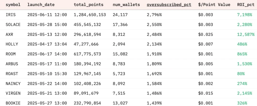 囚徒困境下的InfoFi，如何破局？ - Coincaso