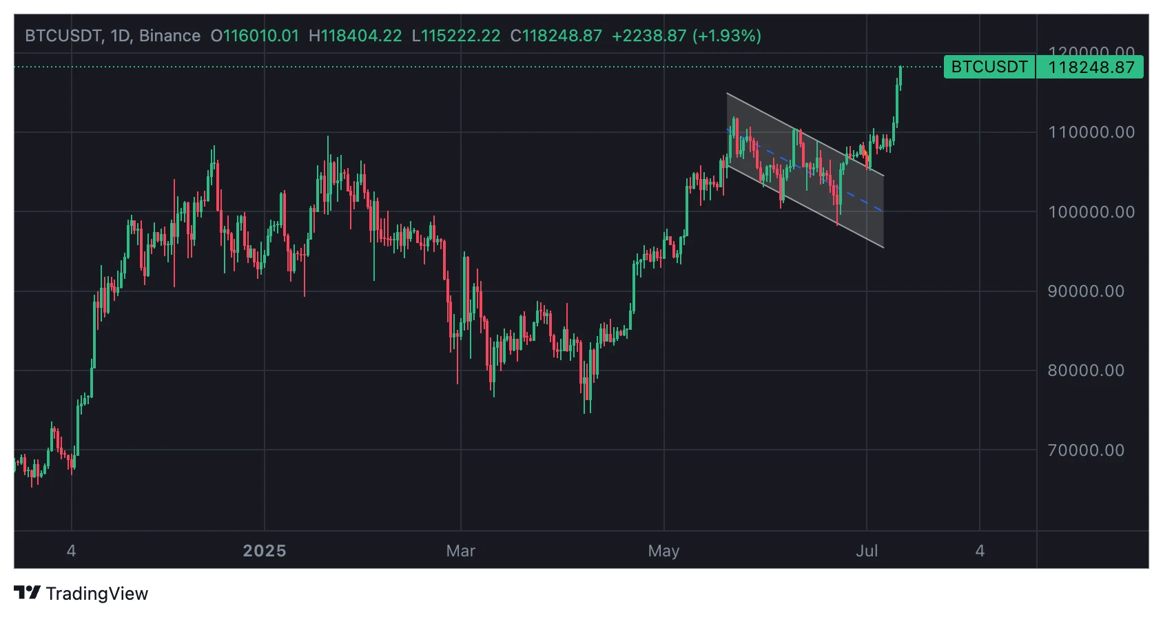 比特幣價格突破$118,000，等回調的人集體踏空 - Coincaso