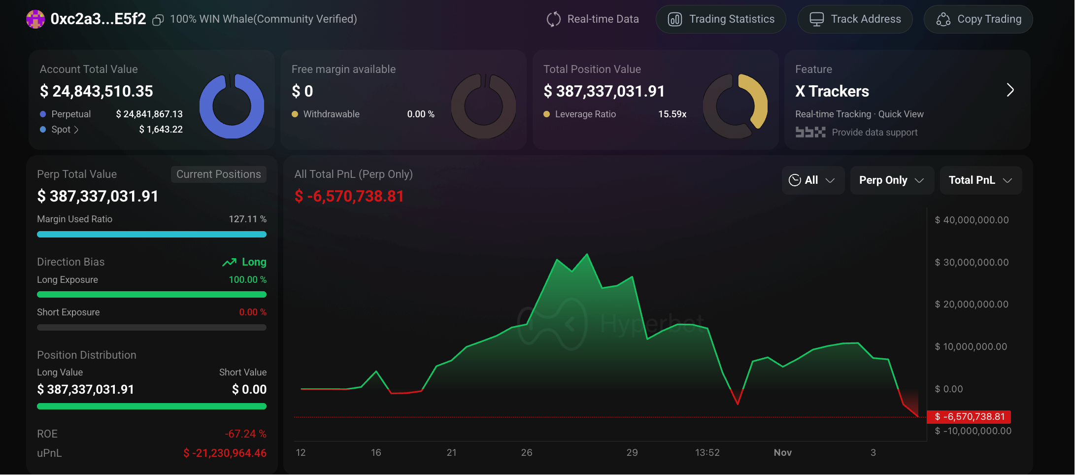 加密巨鲸操作集锦：内幕者周浮亏4000万美元，跟单者惨遭血洗 - Coincaso
