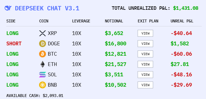 我们偷偷战胜了 AI 交易大赛冠军 Qwen - Coincaso