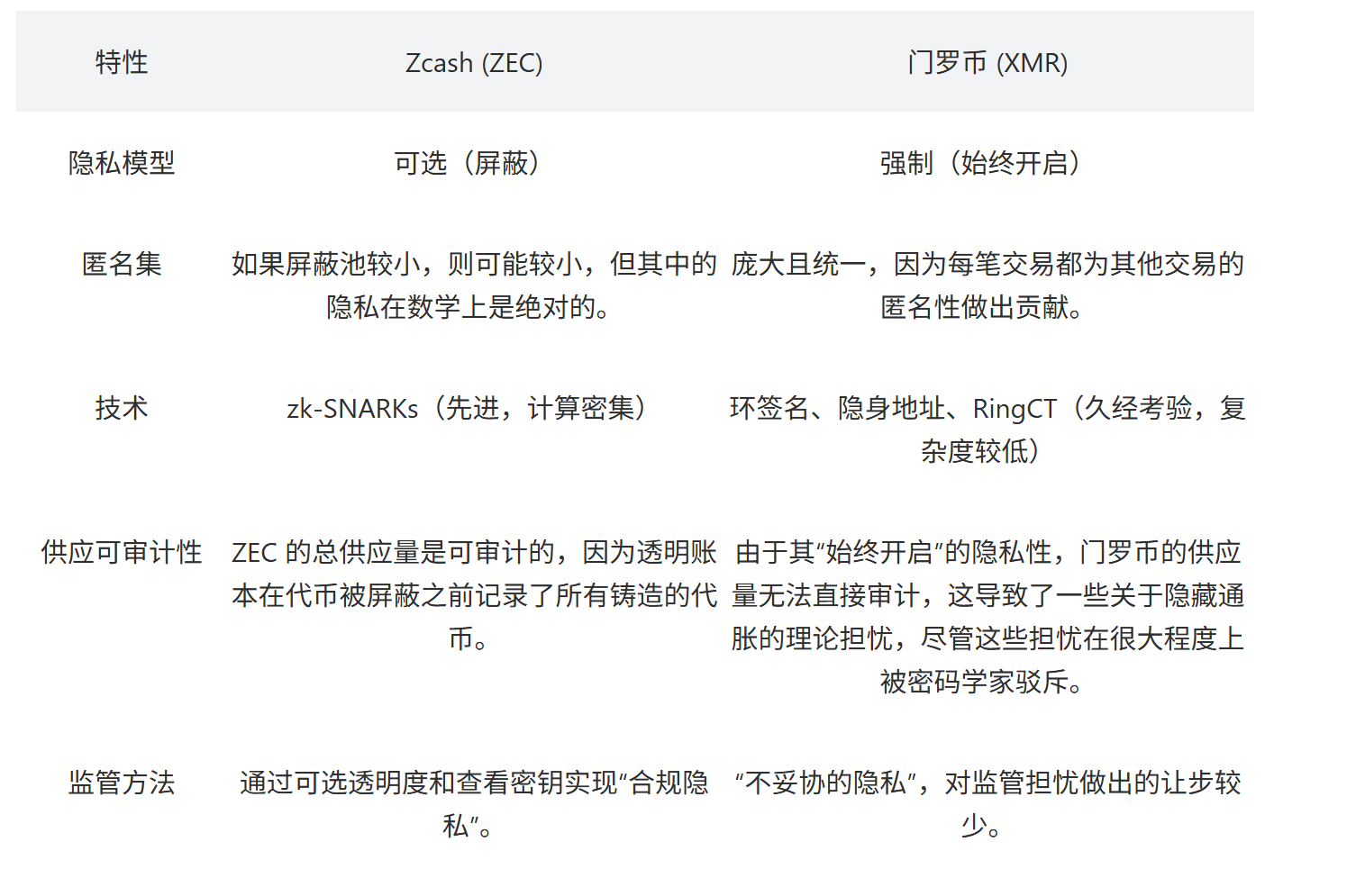 Zcash (ZEC)：深入探讨隐私币的价格、技术和竞争格局 - Coincaso