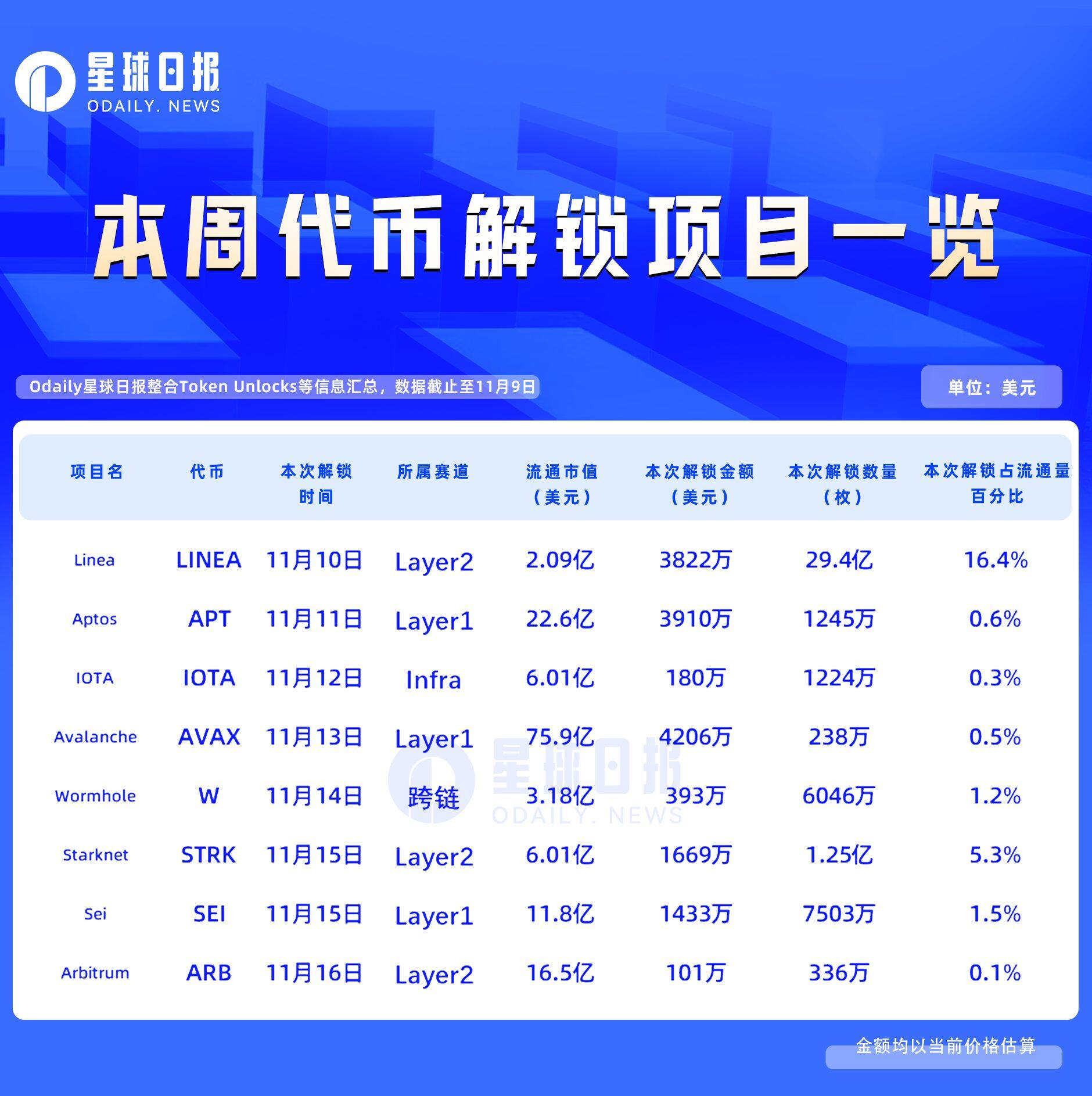 一周代币解锁：LINEA解锁量达流通量16.4% - Coincaso